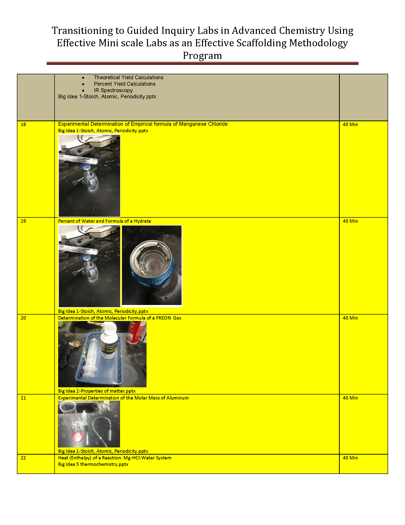 Transitioning to Guided Inquiry Labs in Advanced Chemistry Using ...